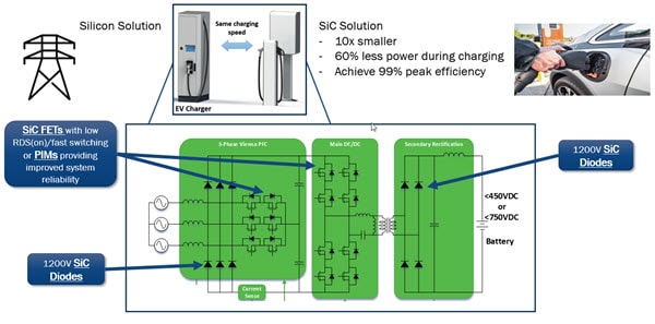 Why SiC Devices Are Ideal for Level 3 EV Charging Applications
