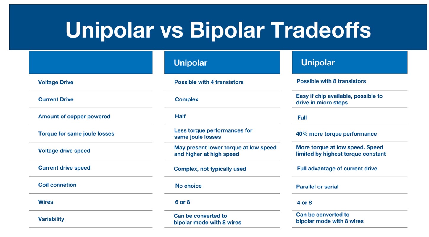 Unipolar vs. Bipolar Drive for Stepper Motors | Bench Talk