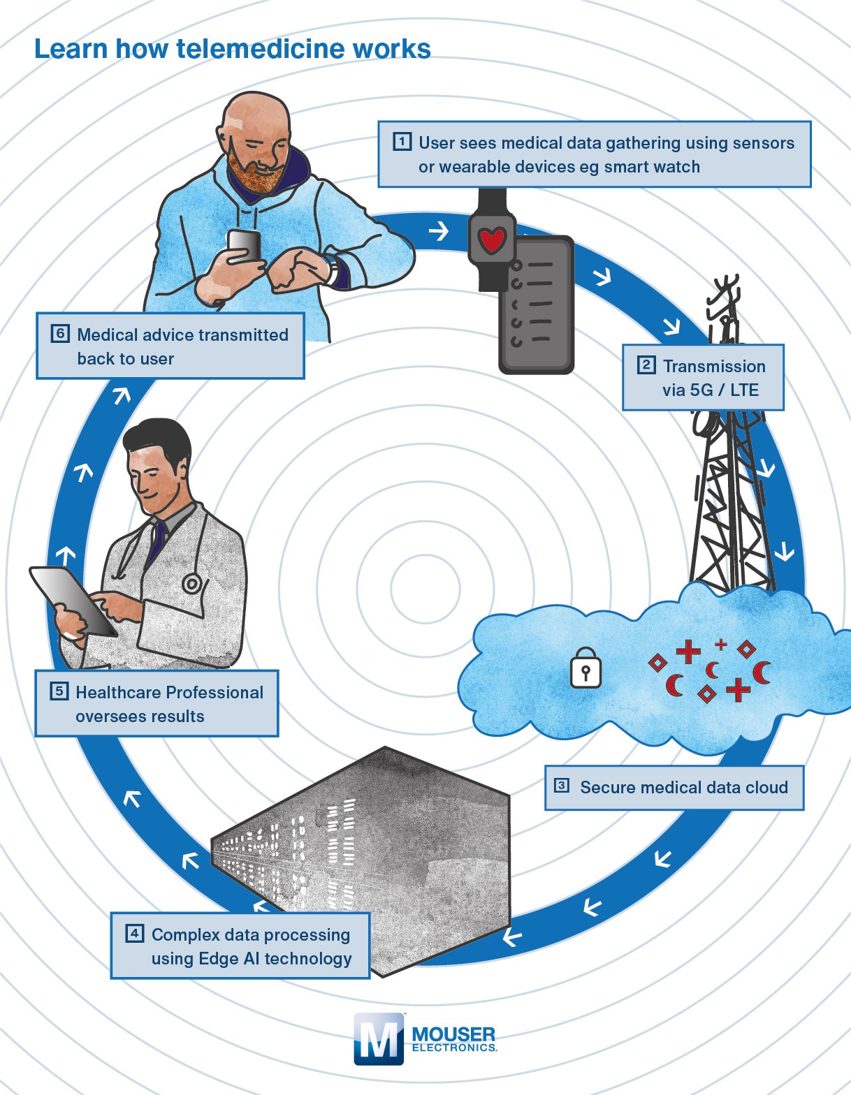 Medical Diagnostics From Body Network To The Cloud - Mouser