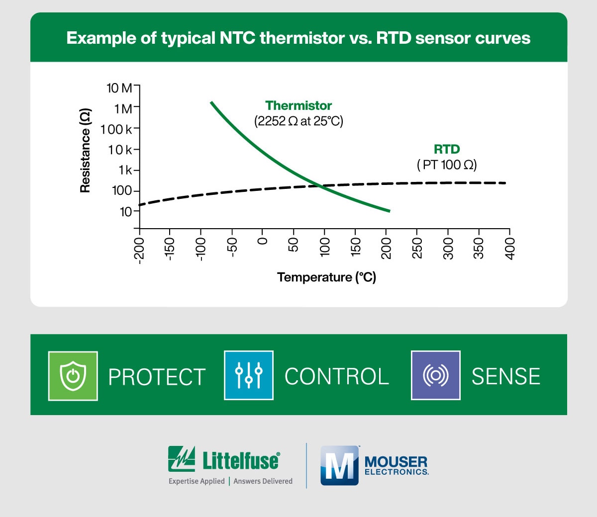 Littlefuse temperature sensor technologies infographic - Mouser