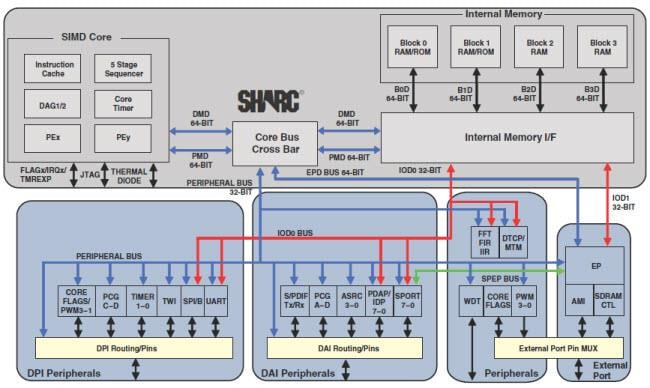 SHARC® Processors - ADI | Mouser