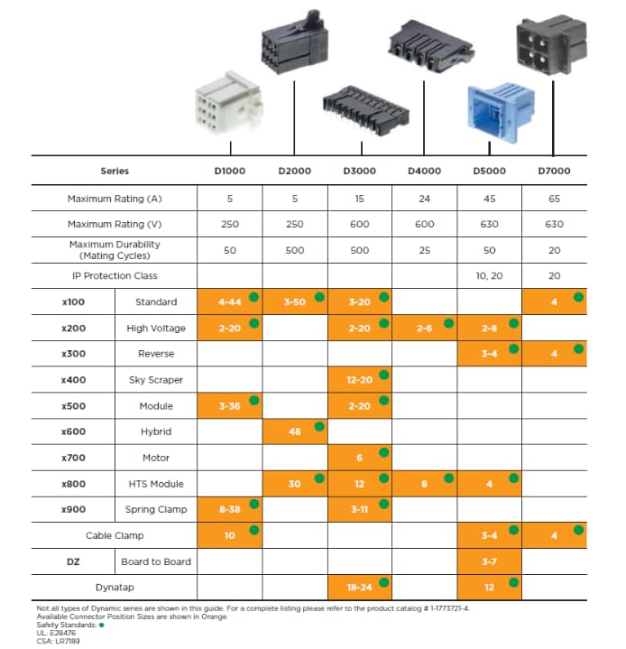 Dynamic Series Ruggedized Connectors - TE | Mouser