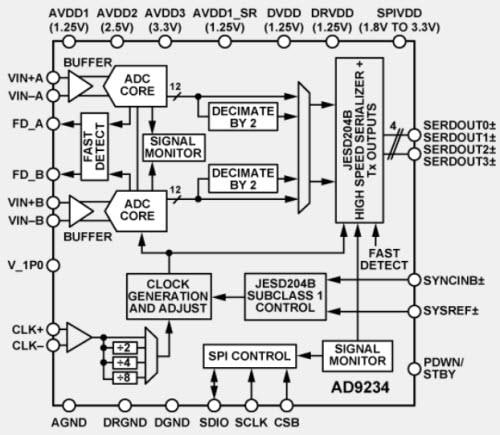 AD9234 12-Bit Dual ADC - ADI | Mouser