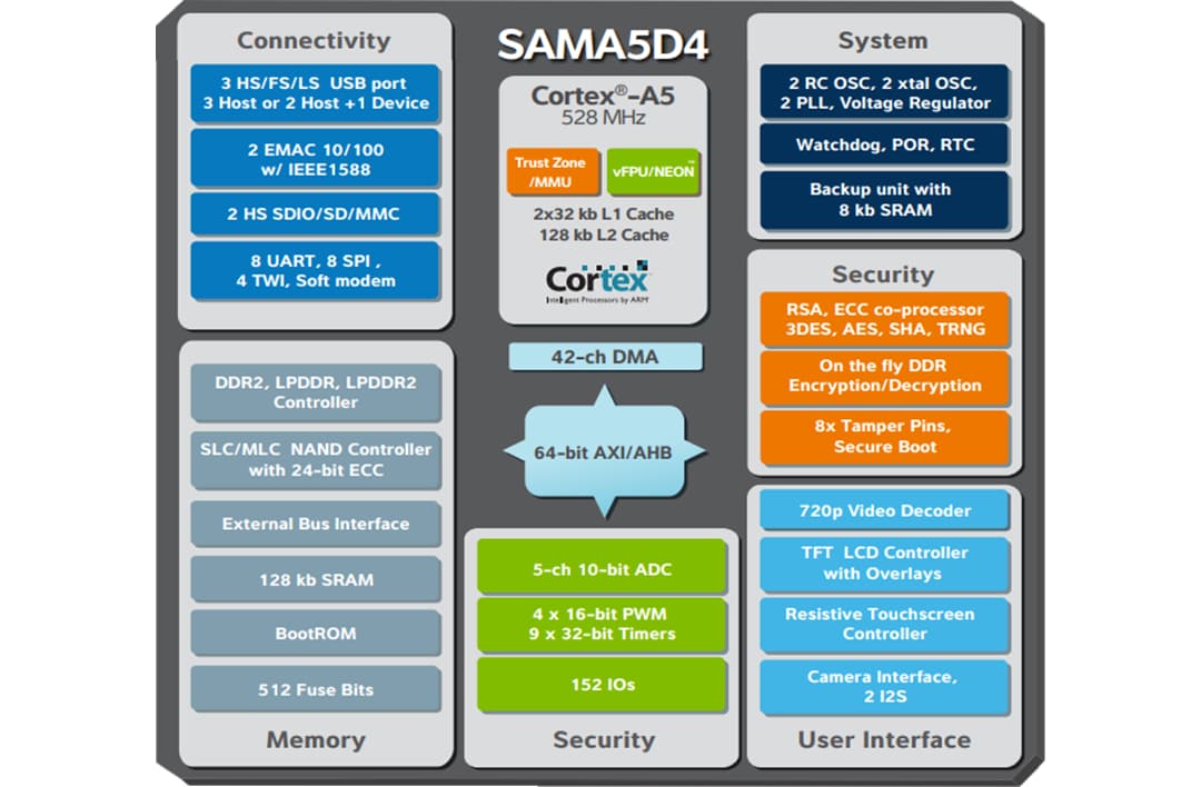 SAMA5D4 32-Bit Microprocessors - Microchip Technology | Mouser