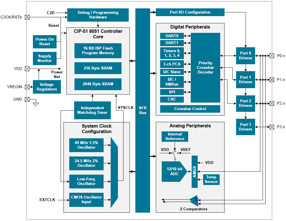 EFM8BB Busy Bee 8-Bit Microcontrollers - Silicon Labs | Mouser