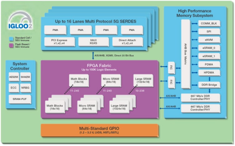 IGLOO2 FPGAs - Microchip Technology | Mouser