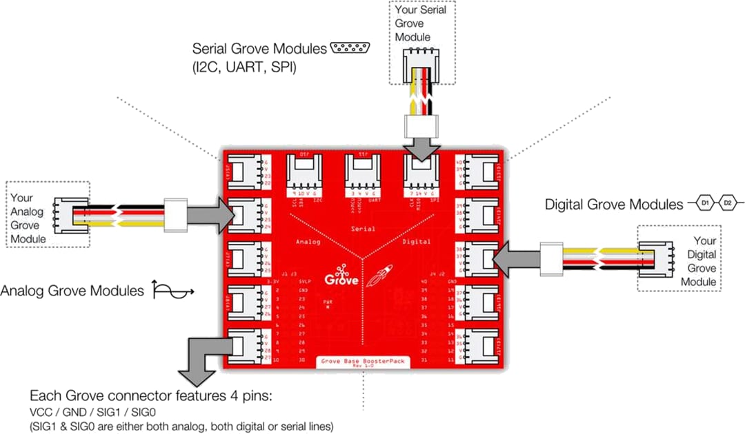 Grove Base Boosterpack - Seeed Studio | Mouser