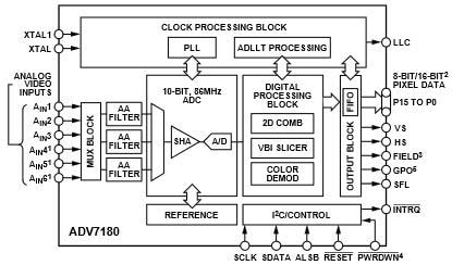 ADV7180 Oversampling SDTV Video Decoders - ADI | Mouser