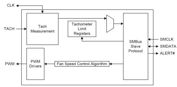 Microchip EMC2301 RPM-Based PWM Fan Controller - Microchip Technology ...