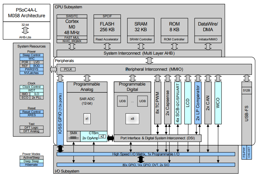 PSOC™ 4200-L Programmable System-on-Chip (PSOC) - Infineon Technologies ...
