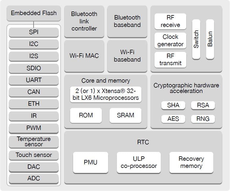 ESP32 Dual-Core Wi-Fi® Dual-Mode BLUETOOTH® SoCs - Espressif Systems ...
