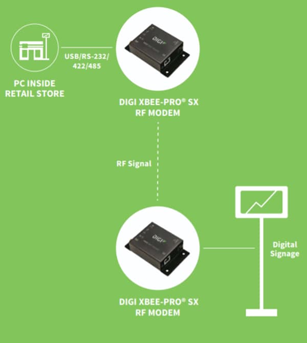 XBee® SX RF Modems - Digi | Mouser