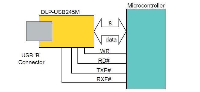 DLP-USB245M USB to FIFO Parallel Interface Modules - DLP Design | Mouser