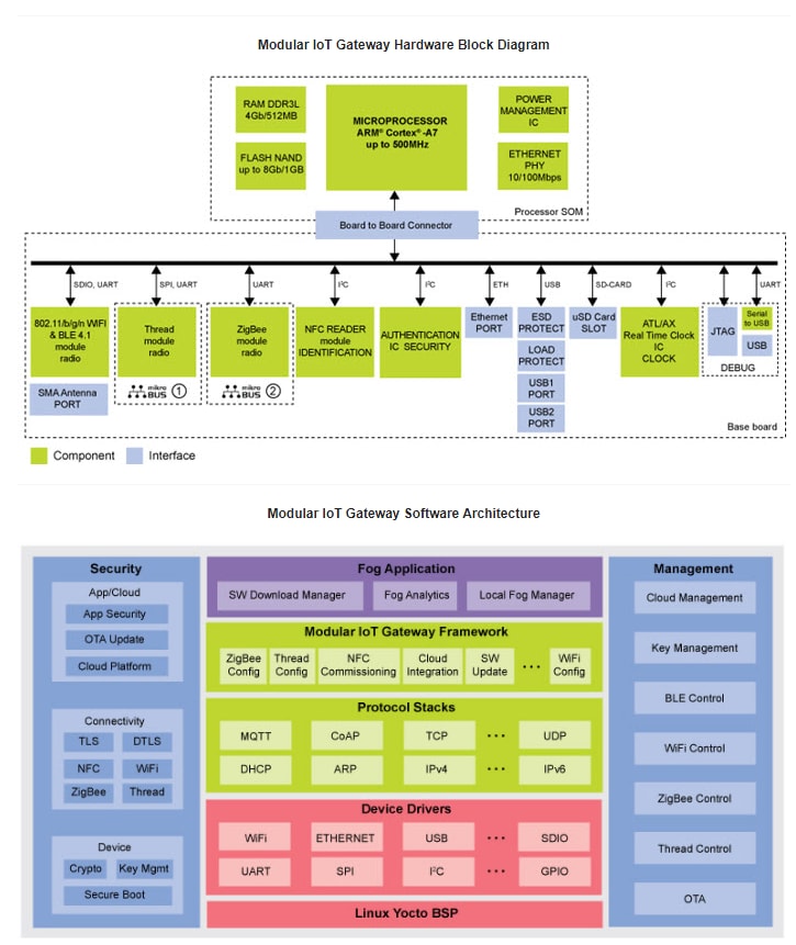 SLN-IOT-GPI Integrated Development Experience - NXP Semiconductors | Mouser