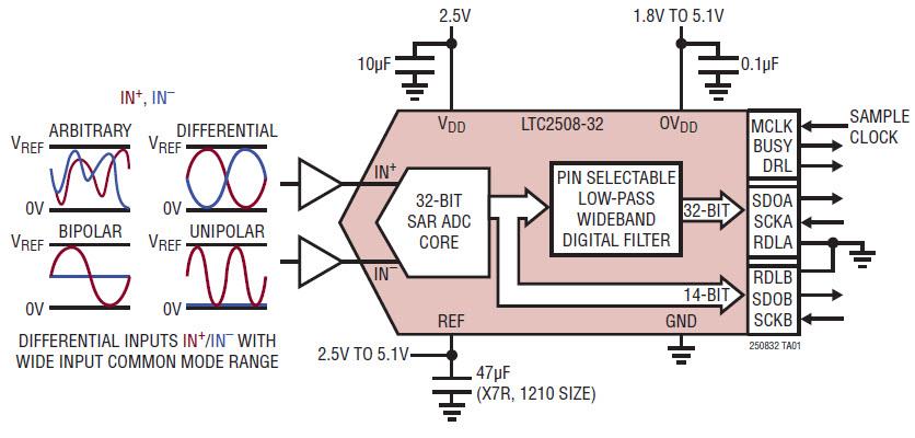 LTC2508-32 32-Bit Over-Sampling ADCs - ADI | Mouser