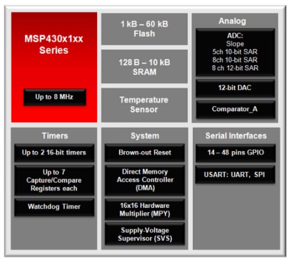 MSP430F1xx Ultra-Low Power 16-bit Microcontrollers - TI | Mouser