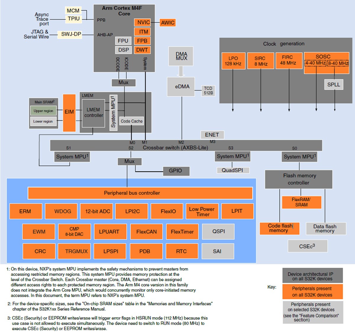 S32K 32-Bit Automotive General Purpose MCUs - NXP Semiconductors | Mouser