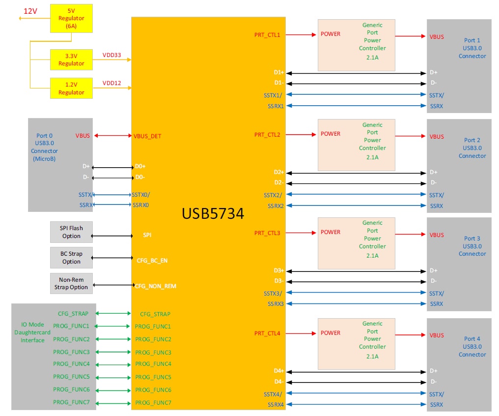 EVB-USB5734 USB Controller Hub Evaluation Board - Microchip Technology ...