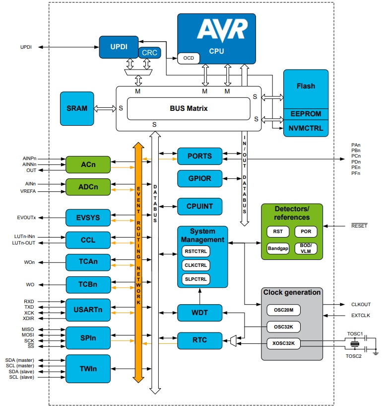 ATmega3209 Microcontrollers - Microchip Technology | Mouser