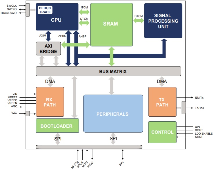 PL360B Programmable PLC Modems - Microchip Technology | Mouser