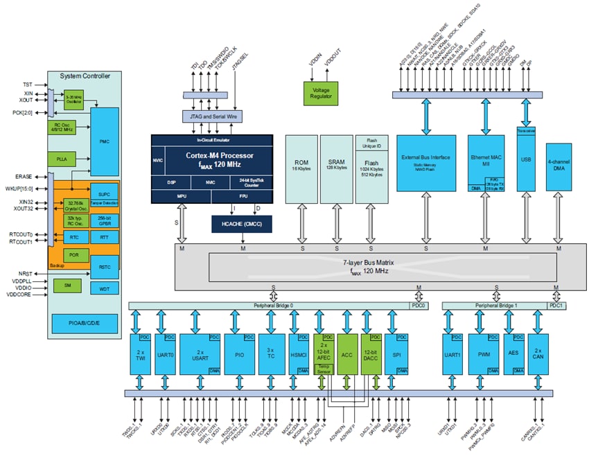 ATSAM4E8 Arm-based Flash Microcontroller - Microchip Technology | Mouser