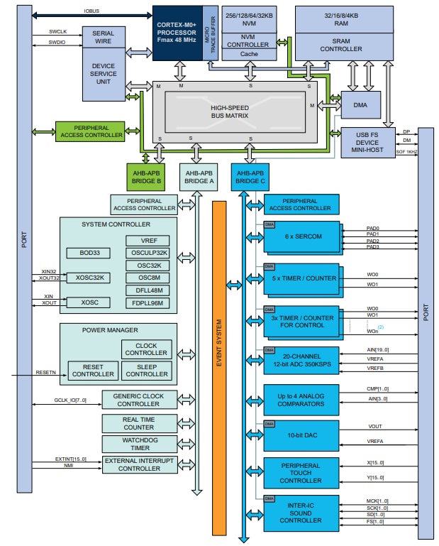 SAM D21 Arm Cortex-M0+ Microcontrollers - Microchip Technology | Mouser