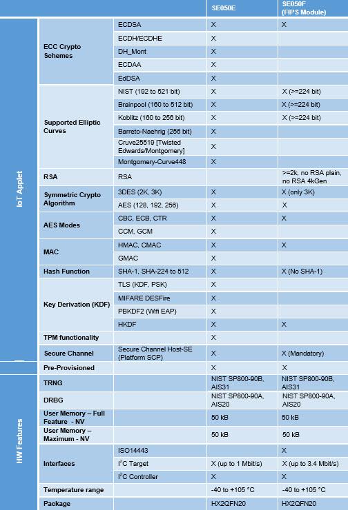 EdgeLock SE050 Plug & Trust Secure Element Family - NXP Semiconductors ...