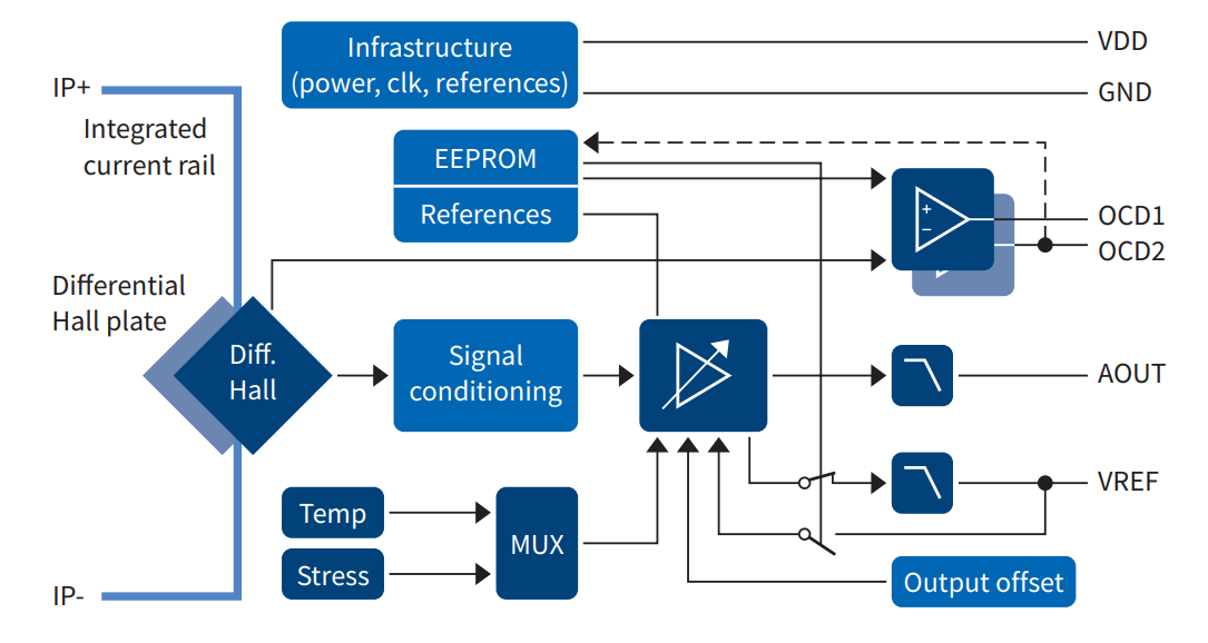 TLI4971 XENSIV™ Magnetic Current Sensors - Infineon Technologies | Mouser