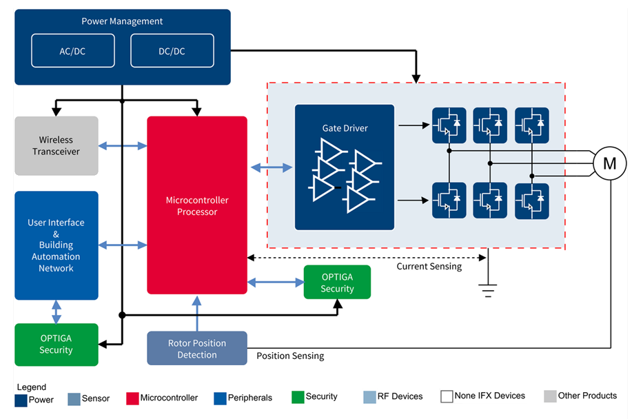 Smart Building Solutions - Infineon Technologies | Mouser