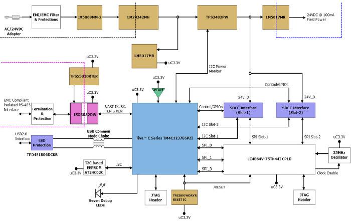 PLC I/O Front-End Controller Using a Tiva™ C - TI | Mouser