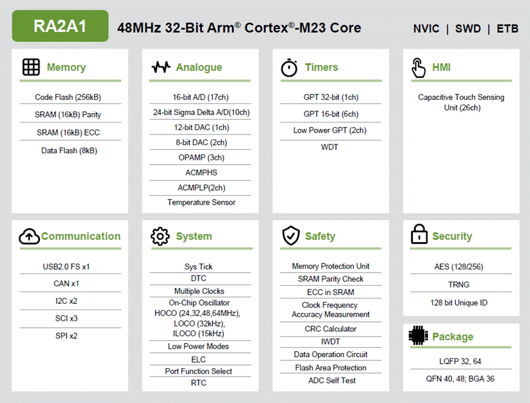 RA2A1 32-Bit Microcontroller Group - Renesas | Mouser