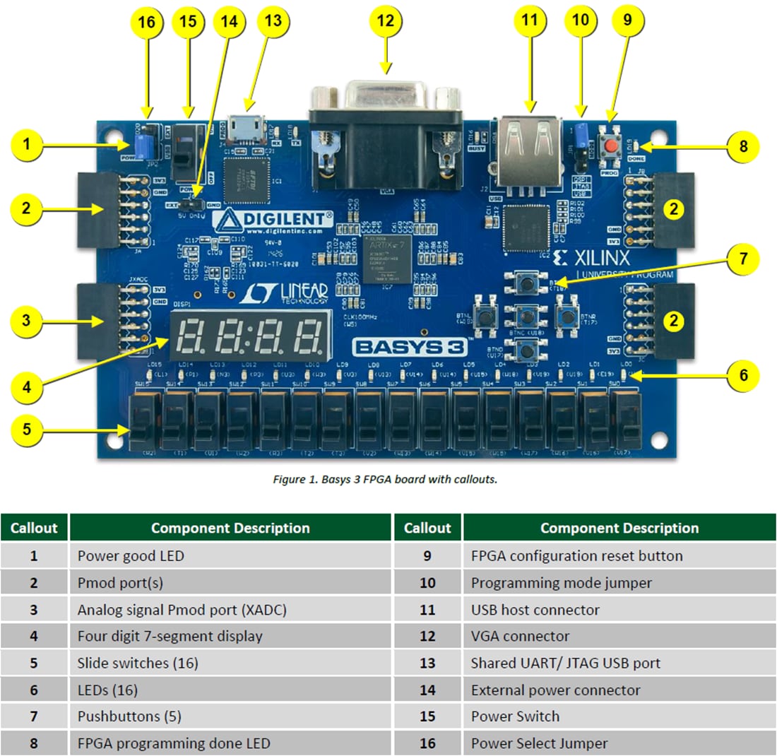 Basys 3™ Artix-7 FPGA Trainer Board - Digilent | Mouser