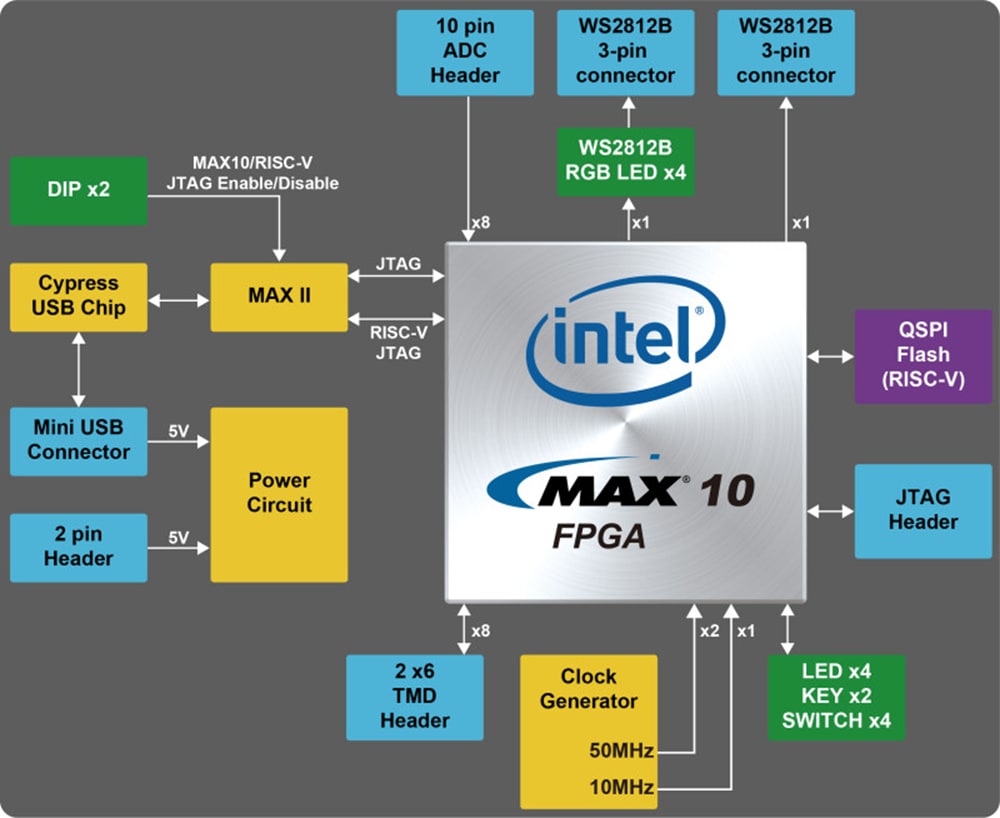 T-Core FPGA MAX 10 Development Board - Terasic Technologies | Mouser
