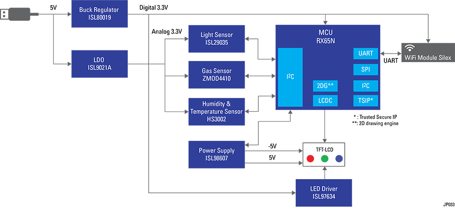 Cloud & Sensor Solution for IoT Endpoints - Renesas | Mouser