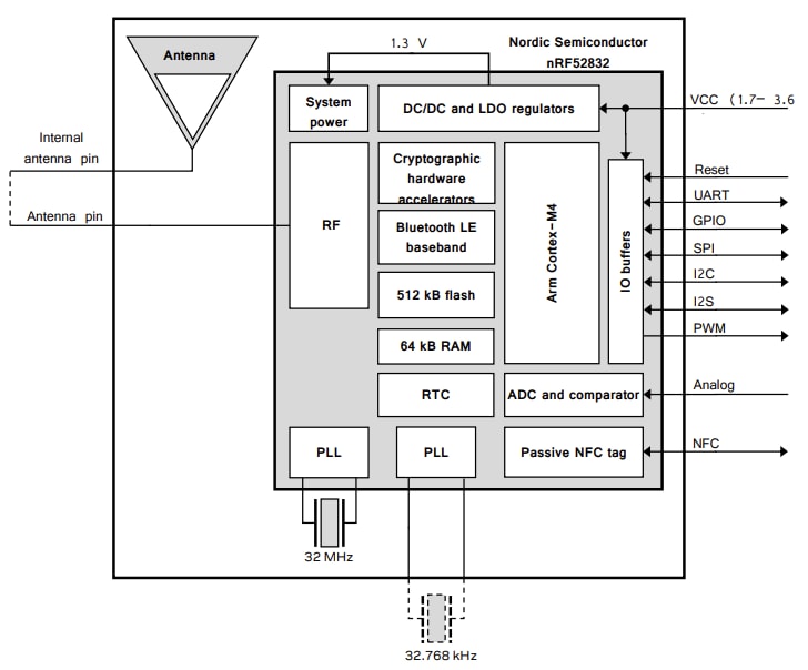 ANNA-B112 Stand-alone BLUETOOTH® 5 Modules - u-blox | Mouser