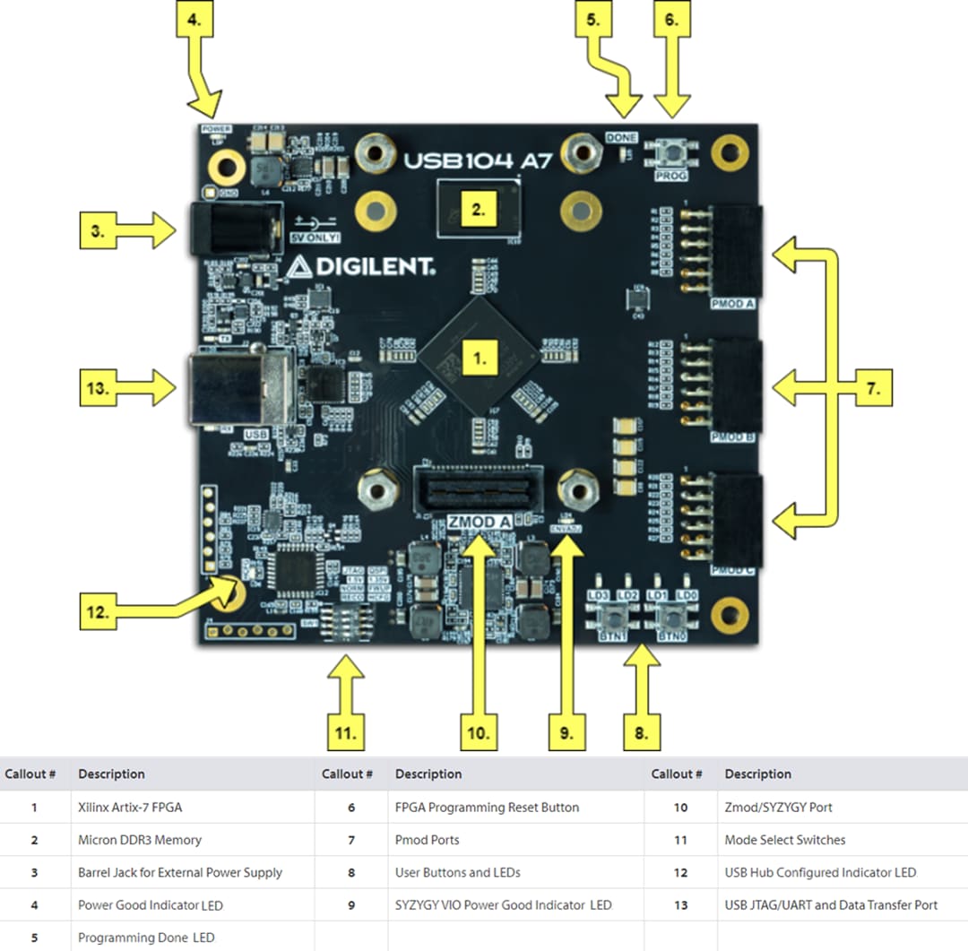 USB104 A7 Artix-7 FPGA PC/104 Development Board - Digilent | Mouser