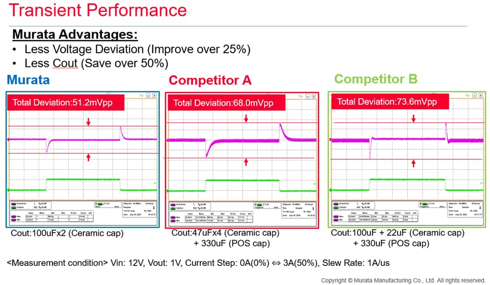 MY Series UltraBK 4A/6A DC/DC Converter Modules - Murata | Mouser