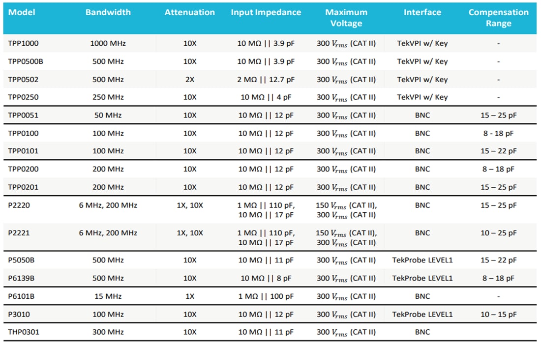 Passive Voltage Probes - Tektronix | Mouser