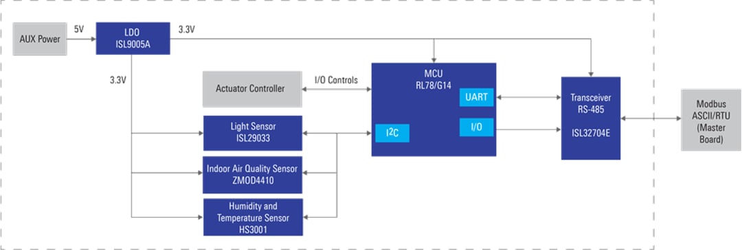 Modbus ASCII/RTU Slave Board - Renesas | Mouser