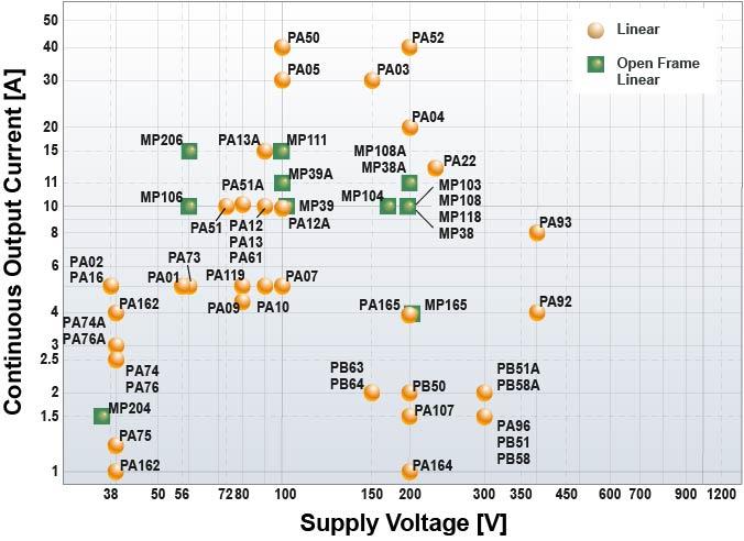 Power Operational (Linear) Amplifiers - Apex Microtechnology | Mouser