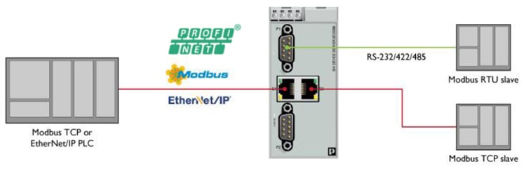 Modbus TCP/RTU to PROFINET Gateways - Phoenix Contact | Mouser