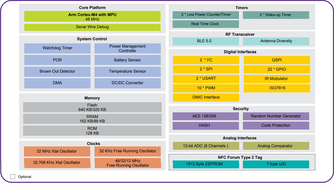 QN9090 & QN9030 BLUETOOTH® 5 SoCs - NXP Semiconductors | Mouser
