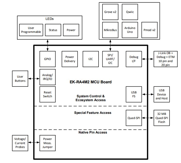 RA4M2 Evaluation Kit - Renesas | Mouser