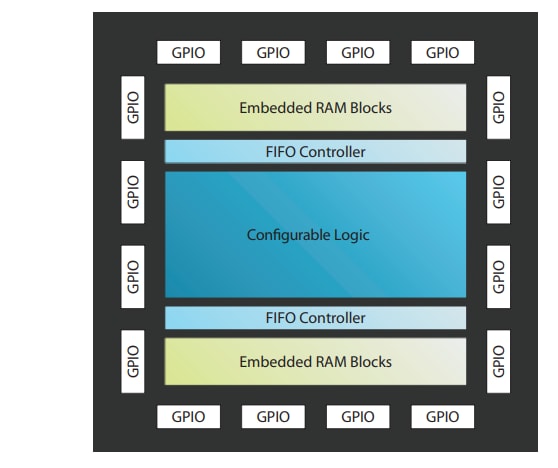 PolarPro 3 Ultra-Low Power FPGAs - QuickLogic | Mouser