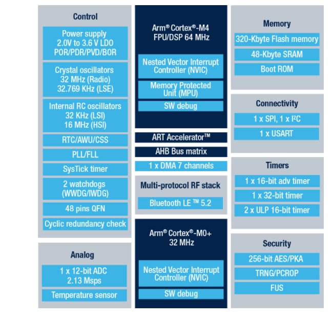 STM32WB1xCC Multiprotocol Wireless 32-bit MCUs - STMicro | Mouser