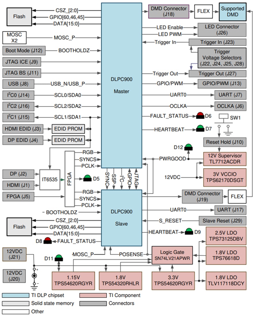 DLP DMD Evaluation Modules (EVMs) - TI | Mouser
