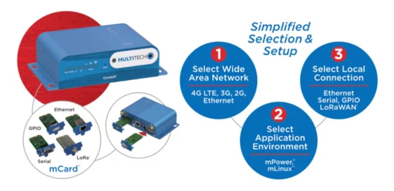 Conduit Programmable Gateway - MultiTech | Mouser