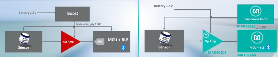 IoT Challenges Solved with Edge Devices - Analog Devices / Maxim ...