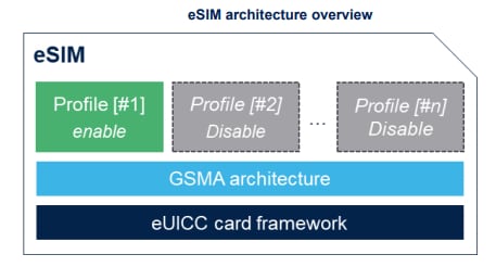 ST4SIM-200M eSIM GSMA System-on-Chip (SoC) - STMicro | Mouser