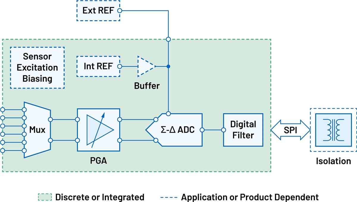 Fully Integrated Voltage & Current Measurement - ADI | Mouser